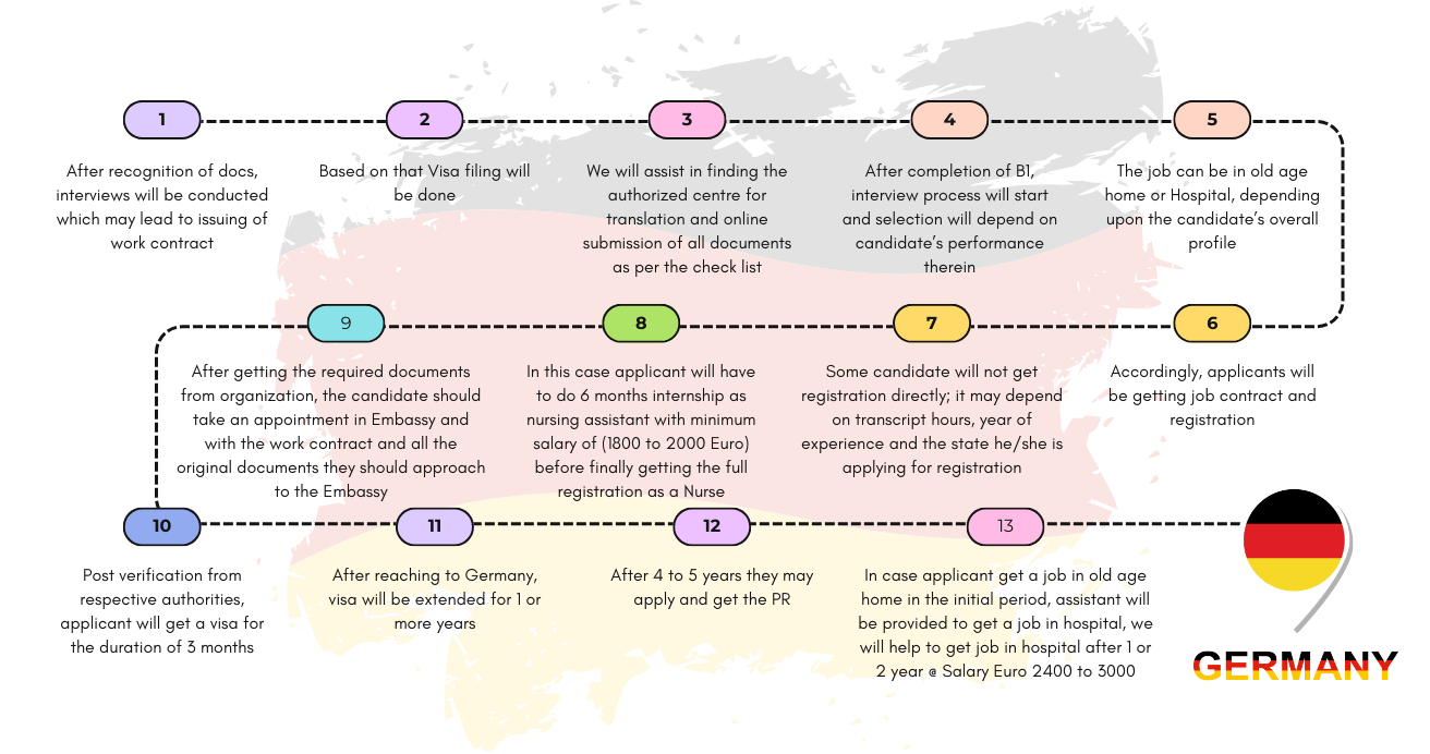 Nursing in Germany, Nursing Course in Germany, Study Nursing